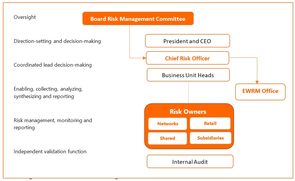 Enterprise-Wide Risk Management